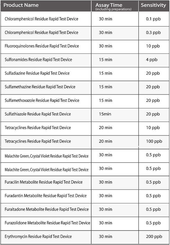 Food Testing Rapid Test